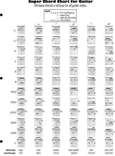 Full Guitar Chords Chart 60 Guitar Chord Chart Posters | All Chords